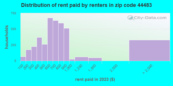 44483 Zip Code (Warren, Ohio) Profile - homes, apartments, schools ...