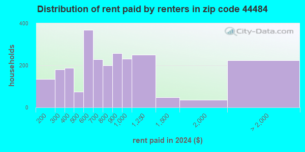 44484 Zip Code (Howland Center, Ohio) Profile - homes, apartments ...