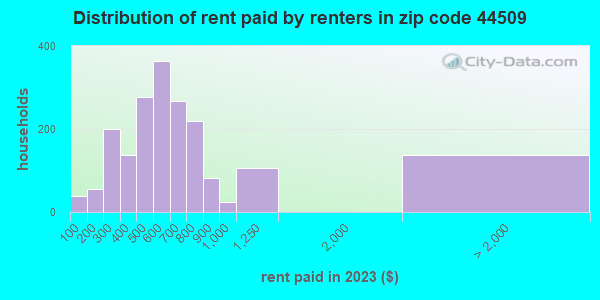 44509 Zip Code (Youngstown, Ohio) Profile - homes, apartments, schools ...