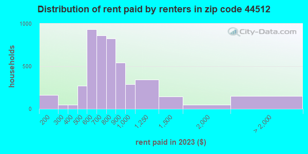 44512 Zip Code (Boardman, Ohio) Profile - homes, apartments, schools ...