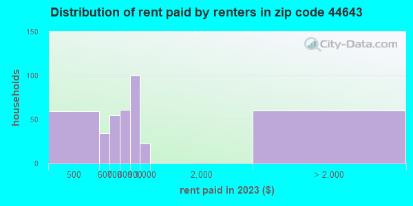 44643 Zip Code (Magnolia, Ohio) Profile - homes, apartments, schools ...