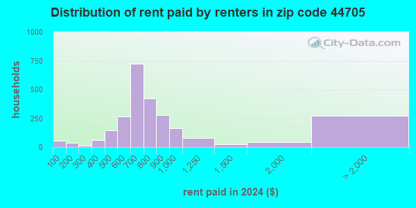 44705 Zip Code (Canton, Ohio) Profile - homes, apartments, schools ...