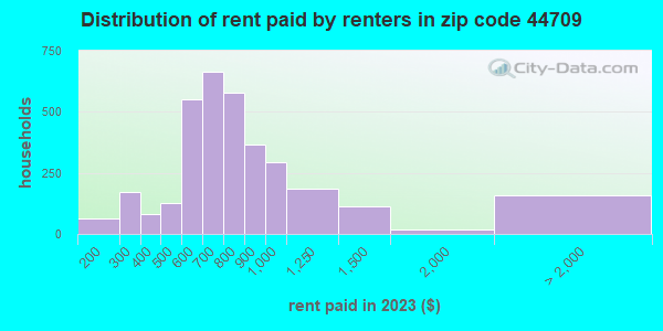 44709 Zip Code (Canton, Ohio) Profile - homes, apartments, schools ...