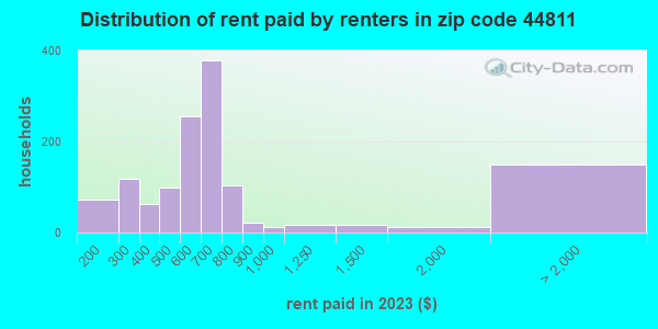 44811 Zip Code (Bellevue, Ohio) Profile - homes, apartments, schools ...