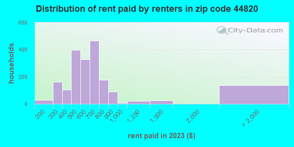 44820 Zip Code (Bucyrus, Ohio) Profile - homes, apartments, schools ...