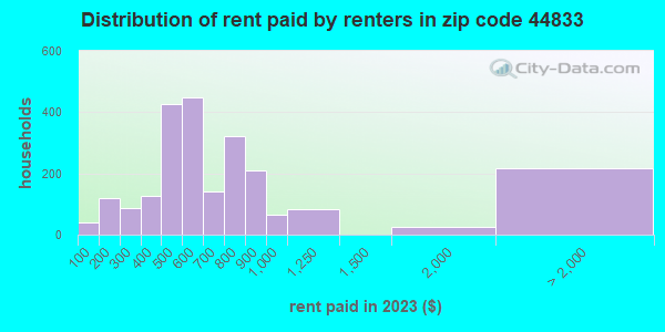 44833 Zip Code (Galion, Ohio) Profile - homes, apartments, schools ...