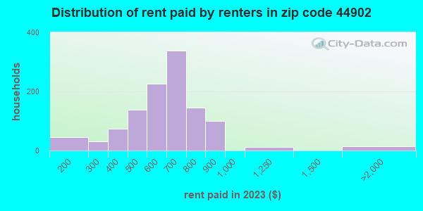 44902 Zip Code (Mansfield, Ohio) Profile - homes, apartments, schools ...