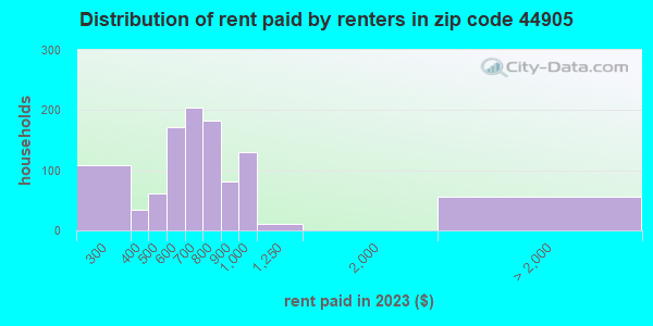 44905 Zip Code (Mansfield, Ohio) Profile - homes, apartments, schools ...