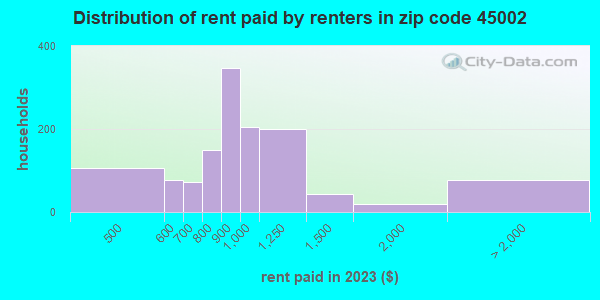 45002 Zip Code (Grandview, Ohio) Profile - homes, apartments, schools ...
