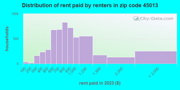 45013 Zip Code (Hamilton, Ohio) Profile - homes, apartments, schools ...