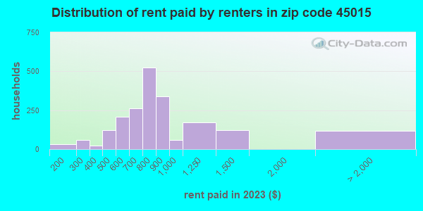 45015 Zip Code (Hamilton, Ohio) Profile - homes, apartments, schools ...