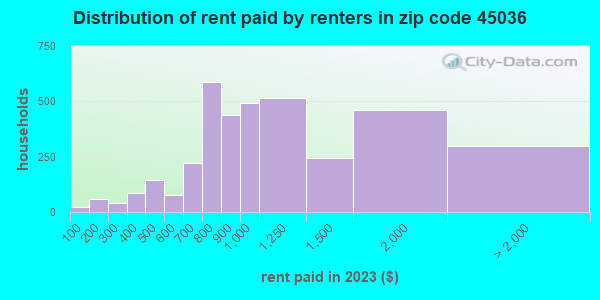 45036 Zip Code (Lebanon, Ohio) Profile - homes, apartments, schools ...