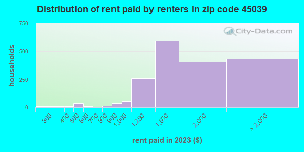45039 Zip Code (Landen, Ohio) Profile - homes, apartments, schools ...
