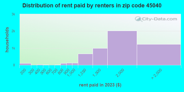 45040 Zip Code (Mason, Ohio) Profile - homes, apartments, schools, population, income, averages ...