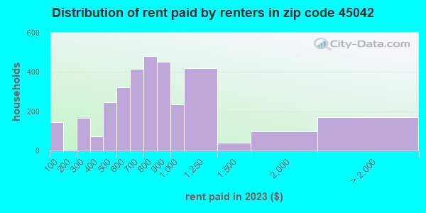 45042 Zip Code (Middletown, Ohio) Profile - homes, apartments, schools ...