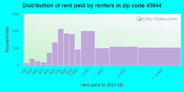 45044 Zip Code (Middletown, Ohio) Profile - homes, apartments, schools ...