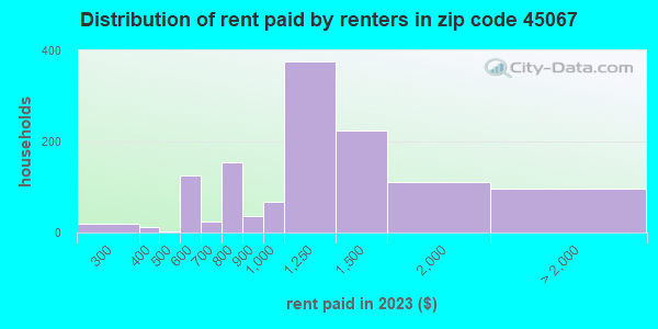 45067 Zip Code (Trenton, Ohio) Profile - homes, apartments, schools ...