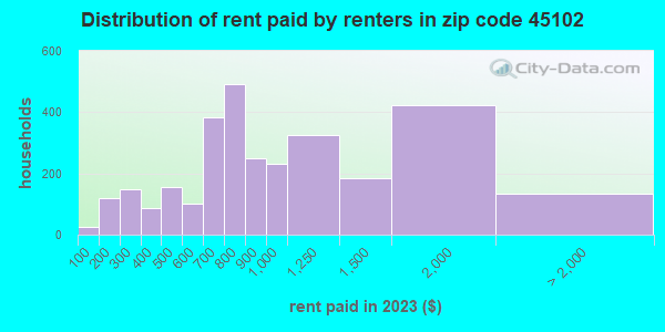 45102 Zip Code (Amelia, Ohio) Profile - homes, apartments, schools ...