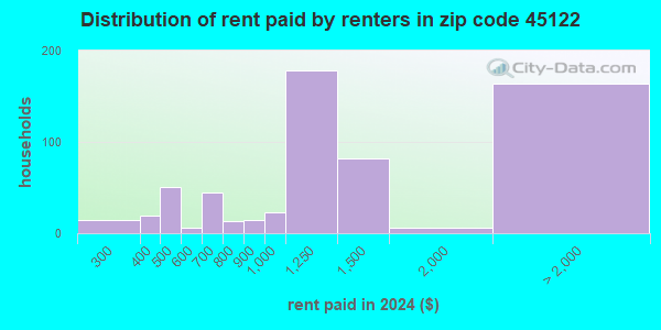 45122 Zip Code (Ohio) Profile - homes, apartments, schools, population ...