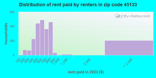 45133 Zip Code (Hillsboro, Ohio) Profile - homes, apartments, schools ...