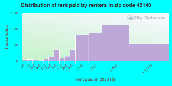 45140 Zip Code (Loveland, Ohio) Profile - homes, apartments, schools ...