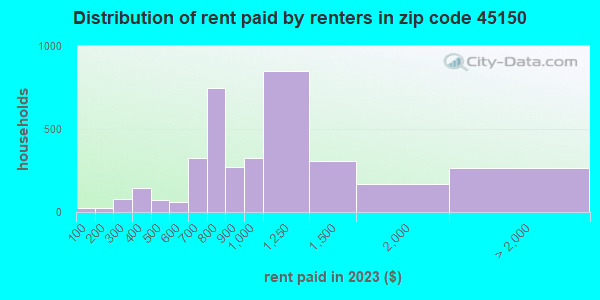 45150 Zip Code (Milford, Ohio) Profile - homes, apartments, schools, population, income ...