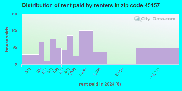 45157 Zip Code (New Richmond, Ohio) Profile - homes, apartments ...