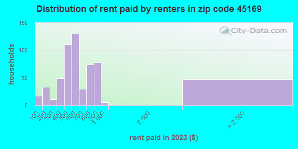 45169 Zip Code (Sabina, Ohio) Profile - homes, apartments, schools, population, income, averages ...