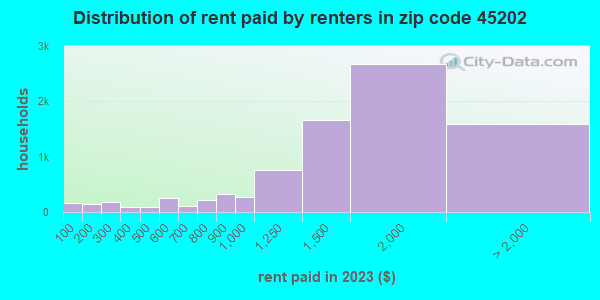 45202 Zip Code (Cincinnati, Ohio) Profile - homes, apartments, schools ...