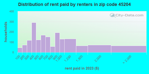 45204 Zip Code (Cincinnati, Ohio) Profile - homes, apartments, schools ...