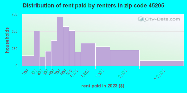 45205 Zip Code (Cincinnati, Ohio) Profile - homes, apartments, schools ...