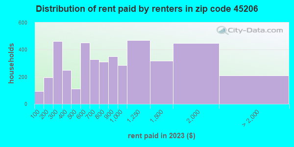 45206 Zip Code (Cincinnati, Ohio) Profile - homes, apartments, schools ...
