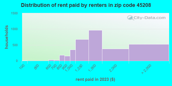 45208 Zip Code (Cincinnati, Ohio) Profile - homes, apartments, schools ...