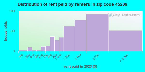45209 Zip Code (Cincinnati, Ohio) Profile - homes, apartments, schools ...