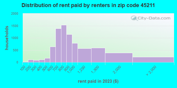 45211 Zip Code (Cincinnati, Ohio) Profile - homes, apartments, schools ...