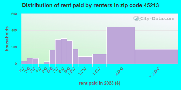 45213 Zip Code (Cincinnati, Ohio) Profile - homes, apartments, schools ...
