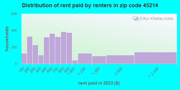 45214 Zip Code (Cincinnati, Ohio) Profile - homes, apartments, schools ...
