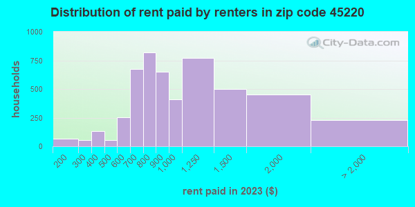 45220 Zip Code (Cincinnati, Ohio) Profile - homes, apartments, schools ...