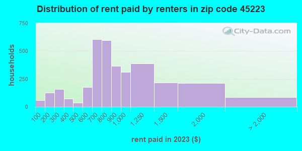 45223 Zip Code (Cincinnati, Ohio) Profile - homes, apartments, schools ...