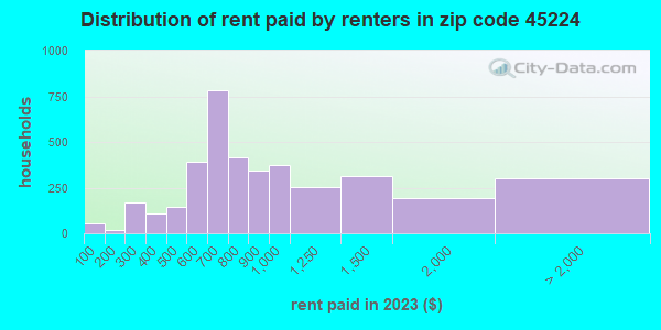 45224 Zip Code (Cincinnati, Ohio) Profile - homes, apartments, schools ...