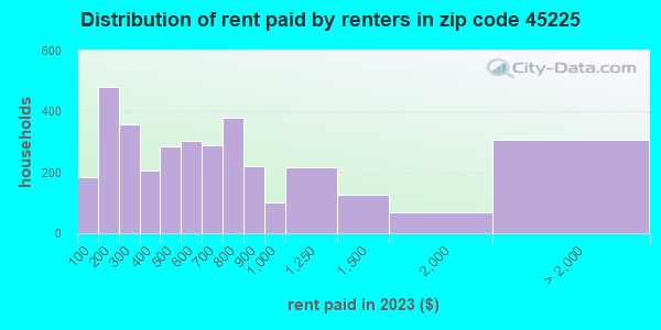 45225 Zip Code (Cincinnati, Ohio) Profile - homes, apartments, schools ...