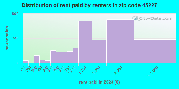 45227 Zip Code (Cincinnati, Ohio) Profile - homes, apartments, schools ...