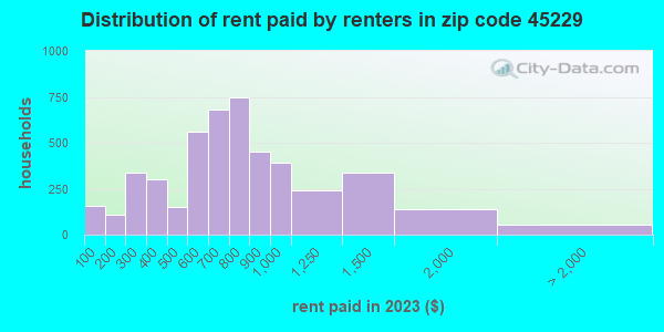 45229 Zip Code (Cincinnati, Ohio) Profile - homes, apartments, schools ...
