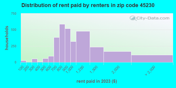 45230 Zip Code (Cincinnati, Ohio) Profile - homes, apartments, schools ...