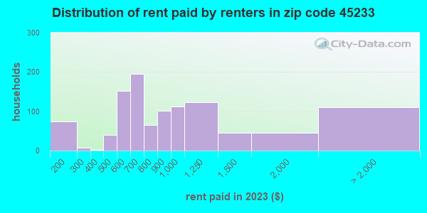 45233 Zip Code (Mack, Ohio) Profile - homes, apartments, schools ...