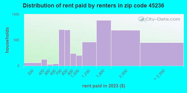 45236 Zip Code (Kenwood, Ohio) Profile - homes, apartments, schools ...