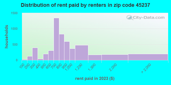 45237 Zip Code (Cincinnati, Ohio) Profile - homes, apartments, schools ...