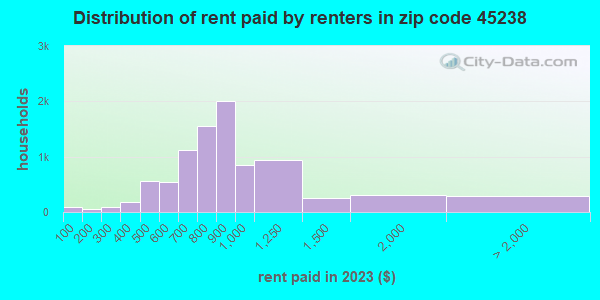 45238 Zip Code (Cincinnati, Ohio) Profile - homes, apartments, schools ...