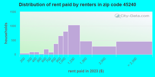 45240 Zip Code (Forest Park, Ohio) Profile - homes, apartments, schools ...