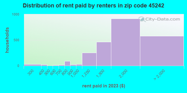 45242 Zip Code (Blue Ash, Ohio) Profile - homes, apartments, schools ...